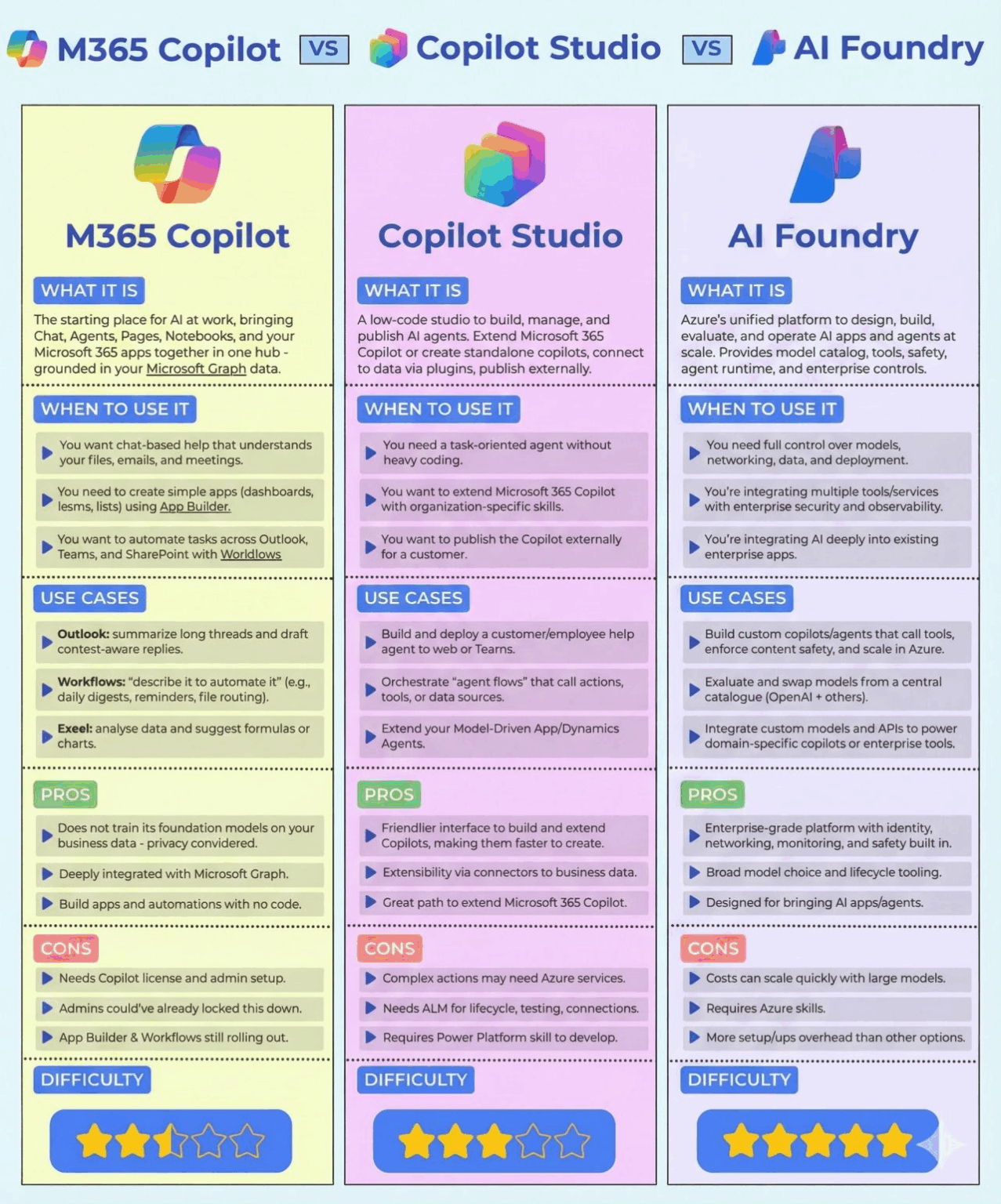 Copilot, Studio and Foundry – AZURE CLOUD ENGINEERING