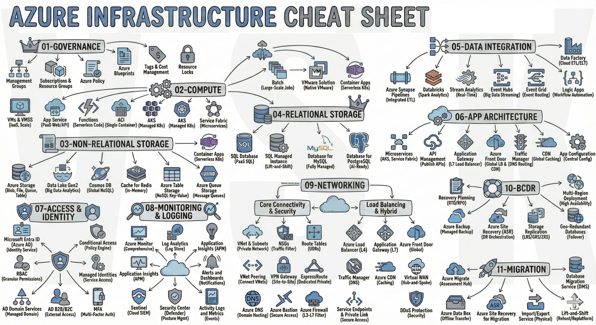 AZURE INFRASTRUCTURE CHEAT SHEET – AZURE CLOUD ENGINEERING
